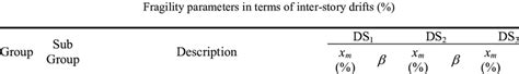 Summary Parameters Fragility Curves Download Scientific Diagram