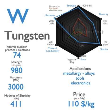 What Are Tungsten Chemical Properties At Beulah Insley Blog