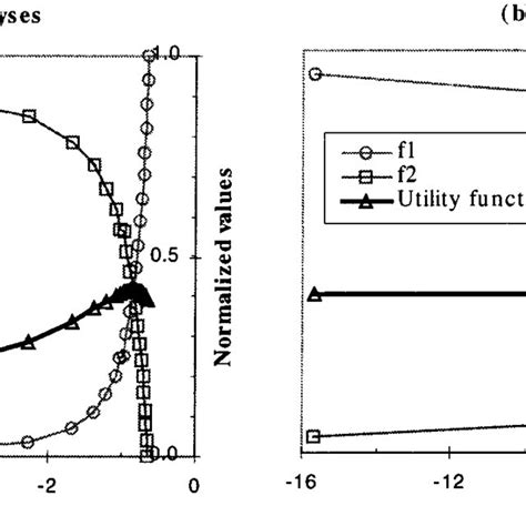 Sensitivity And Elasticity Analyses Of The Pareto Curve In The Small