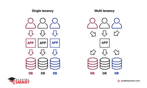 Multi Tenant Cloud Computing Academy Smart