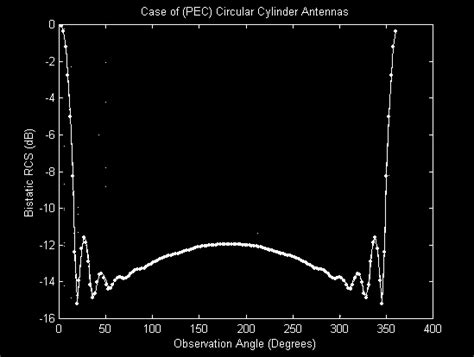 Tm Mode Bistatic Rcs Db For Circular Cylindrical Antenna Of Diameter