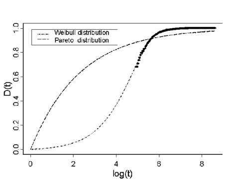 Fit Of The Pareto And Weibull Distributions To The Empirical Point
