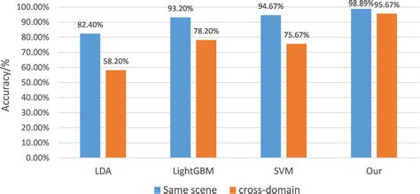 Wi Fi Sensing Gesture Control Algorithm Based On Semi Supervised Generative Adversarial Network