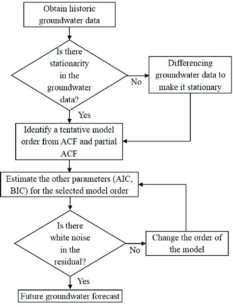 Autoregressive Integrated Moving Average Arima Modeling Framework To Download Scientific