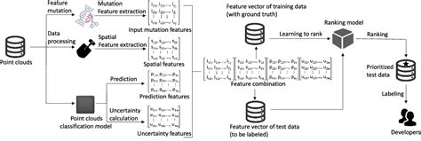 Figure 2 From Test Input Prioritization For 3d Point Clouds Semantic Scholar