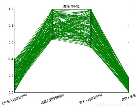 基于基站定位数据的商圈分析 goforit csdn博客 基于基站定位数据的商圈分析