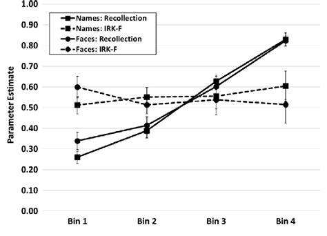 Estimated Recollection And Familiarity Irk F Across Ascending Jol Download Scientific Diagram