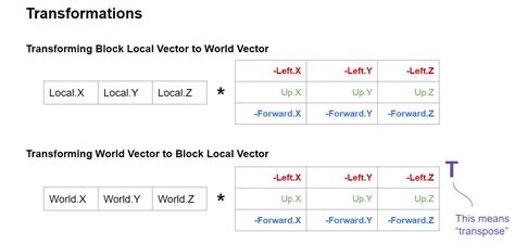 Vector Transformations With World Matrices Official Space Engineers Wiki