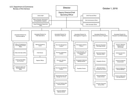 U S Census Bureaus Org Chart As Of Oct 1 2018 Documentcloud