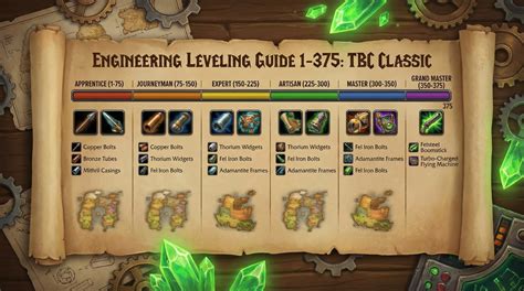 Engineering Leveling Guide 1 375 Tbc Classic Pewpewshop