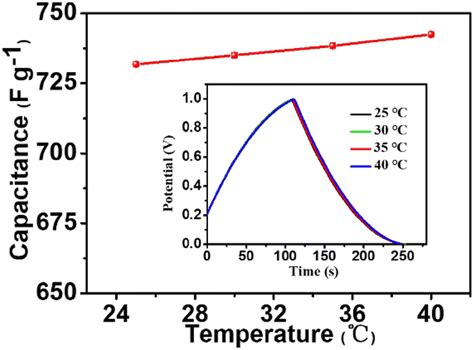 The Specific Electrode Capacitance Calculated From The Gcd Curves Of Download Scientific