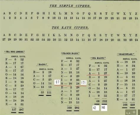 Bacon Was Shakespeare Authorship Evidence Bacons Signature Ciphers