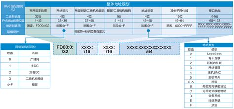 论企业ipv4和ipv6网络融合互通网络规划设计 公司 网站要同时支持ipv4和ipv6 csdn博客