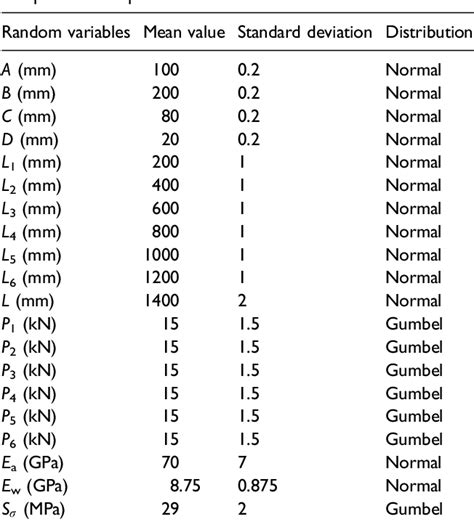 Table 3 From A High Dimension Structural Reliability Method Based On Active Learning Kriging And