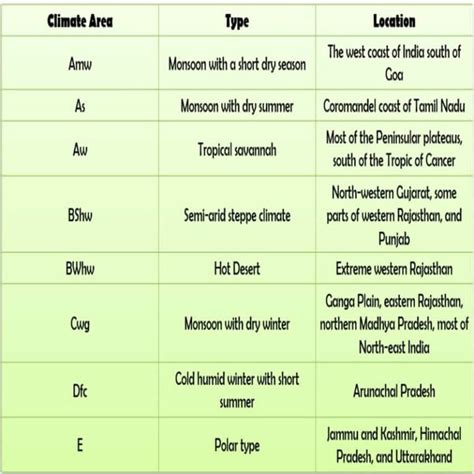 Classification Of Climatic Regions Of India Clearias