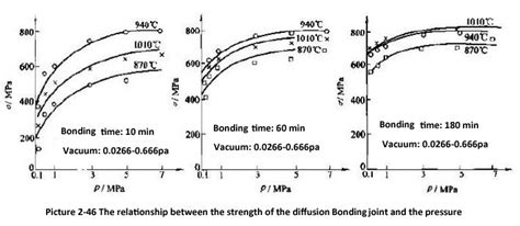What Are The Bonding Parameters Of Vacuum Diffusion Bonding And What
