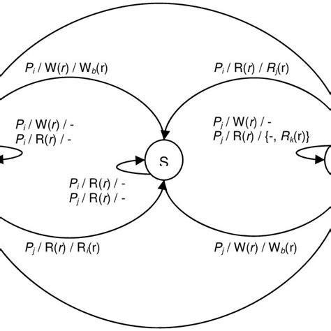 State Diagram For The Three State Sync Protocol Download Scientific Diagram