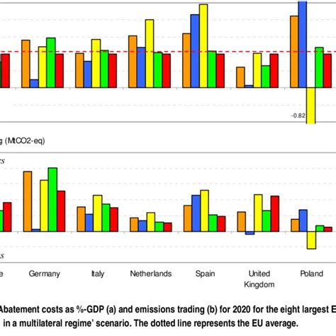 7 Emission Allowances Compared To 1990 Levels A And Emission