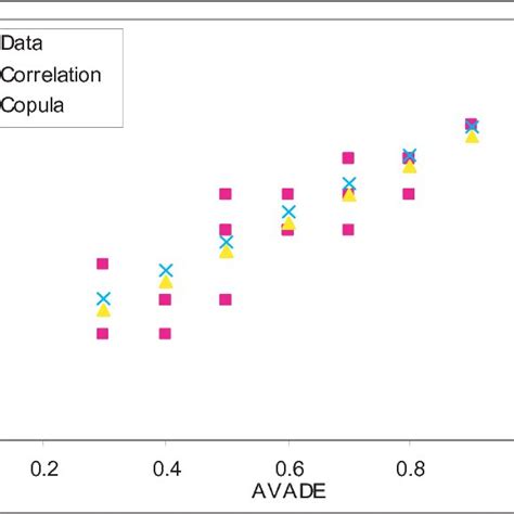 Predicted Aortic Valve Areas Using Gumbel Copula And Correlation Based Download Scientific