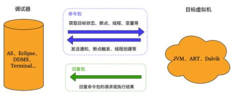 android 调试实战与原理详解 知乎