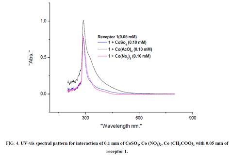 Ninhydrin Based Chemo Sensor For Simultaneous Detection Of Co Ii