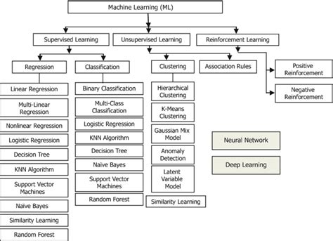 Introduction To Machine Learning Springer Nature Link