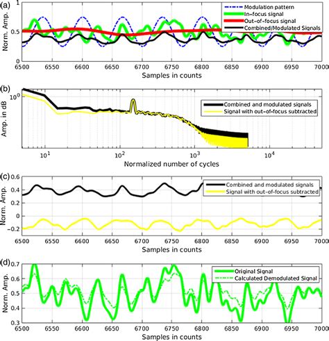Single Image Structured Illumination Using Hilbert Transform Demodulation
