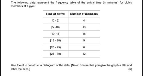 Solved The Following Data Represent The Frequency Table Of Chegg Com