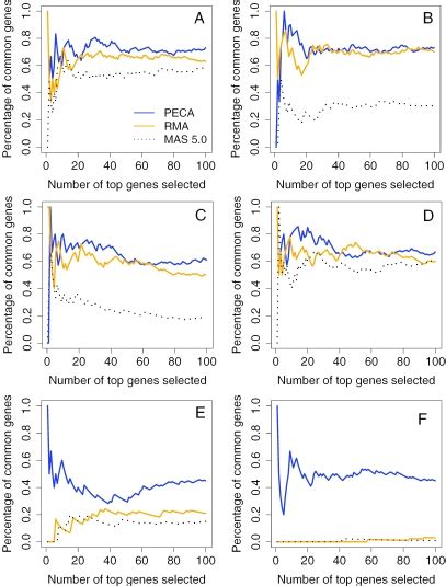 Agreement Of Differentially Expressed Genes Between Technical
