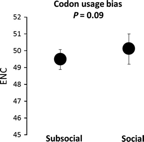 Codon Usage Biases Estimates For Subsocial And Social Species Enc Is Download Scientific