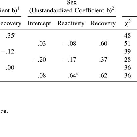 Effect Of Age And Sex On Cortisol Reactivity And Recovery Slopes