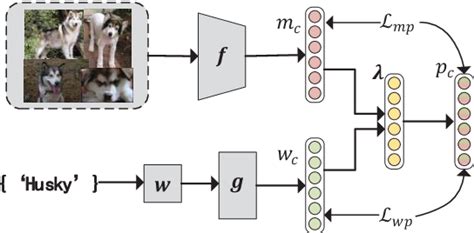 Figure 1 From Learning Class Prototypes Via Anisotropic Combination Of
