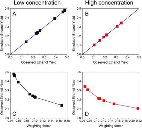 Phenotype Match” Algorithm For Low And High Glucose Conditions The