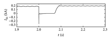 waveforms of fault state simulation a and b active and reactive