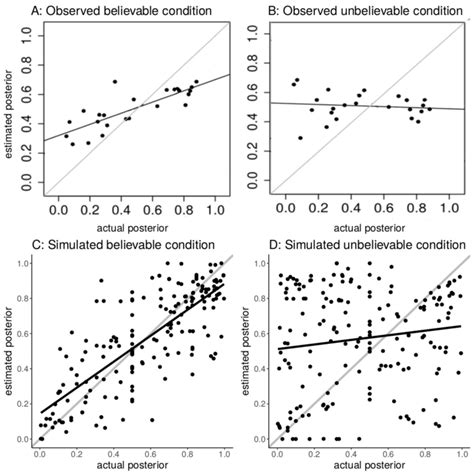 Belief Bias Top Experimental Data Bottom Simulations Of The Learned