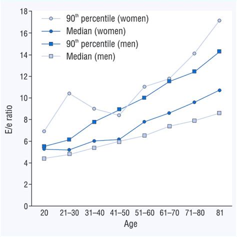 E E Ratio Median In Function Of Age And Sex Of The Patients E E Ratio Download Scientific