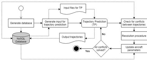 Sequence Diagram For Conflict Detection And Resolution Download