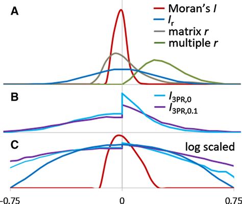null distribution shapes for 3 × 10⁴ permutations of the untransformed