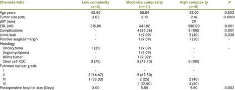 Perioperative Outcomes After Open Partial Nephrectomy In Different Download Scientific Diagram