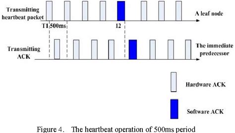 Figure 4 From Design And Implementation Of A Low Power Wireless Sensor