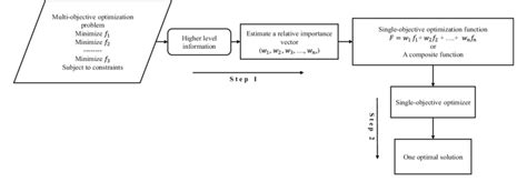 Schematic Diagram Of Classical Approach To Multi Objective Download Scientific Diagram