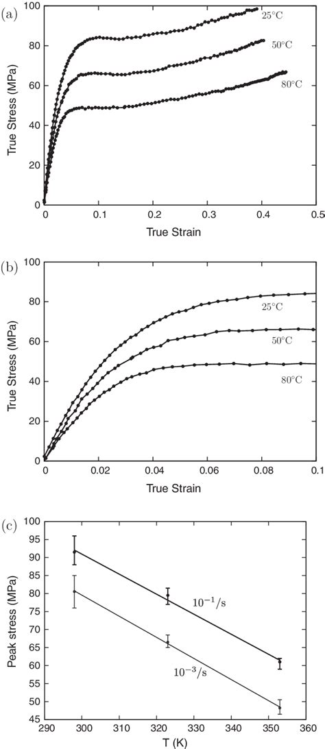 Thermal Softening A Examples Of True Stressstrain Responses Download Scientific Diagram