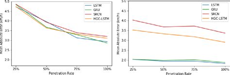 Figure 2 From A Comparison Of Deep Learning Methods For Urban Traffic