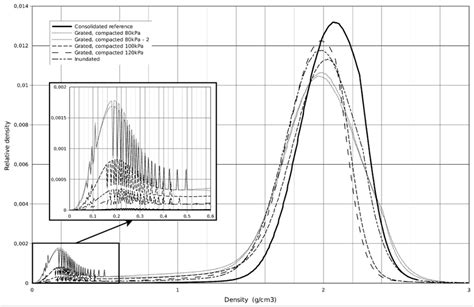 Modified Intensity Histogram Of Consolidated And Compacted Fill