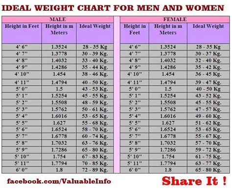 Ideal Weight For 5 1 Woman