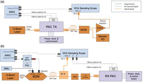 block diagram of the a transmitter and b receiver experimental test