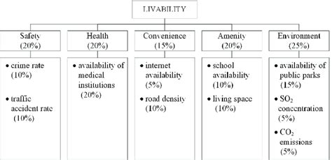 A Hierarchical Framework For Livability Assessment Note Number In The