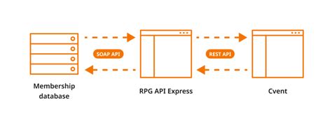 Soap And Rest Communication On Ibm I With Rpg Api Express