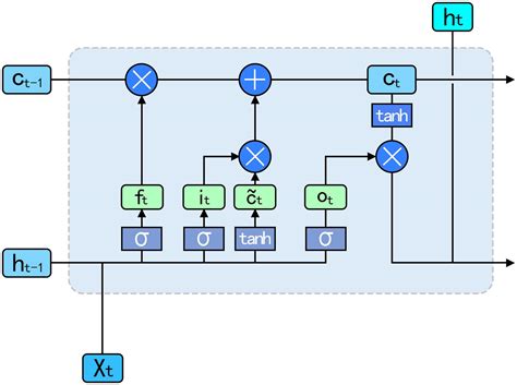 基于eemd lstm woa的风速预测混合模型