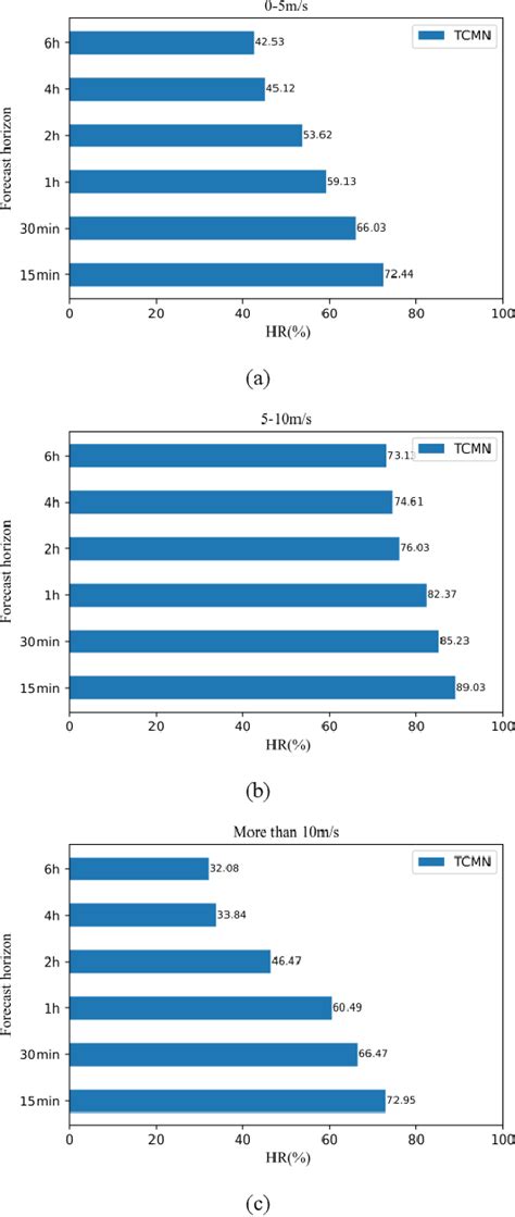Figure 1 From A Temporal Convolution Memory Network Model For Short